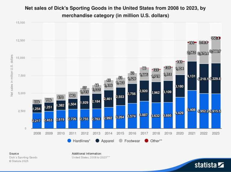 Foot Locker nel mirino di Dick's Sporting Goods: sul piatto 2,3 mld ...